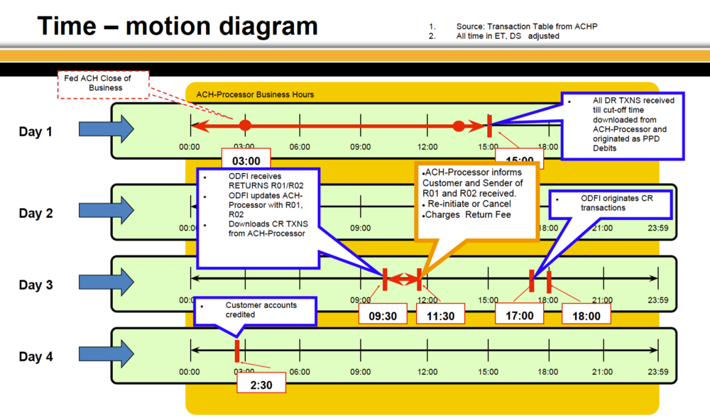 What does a Time-Motion diagram of an ACH look like? | by Faisal Khan ...