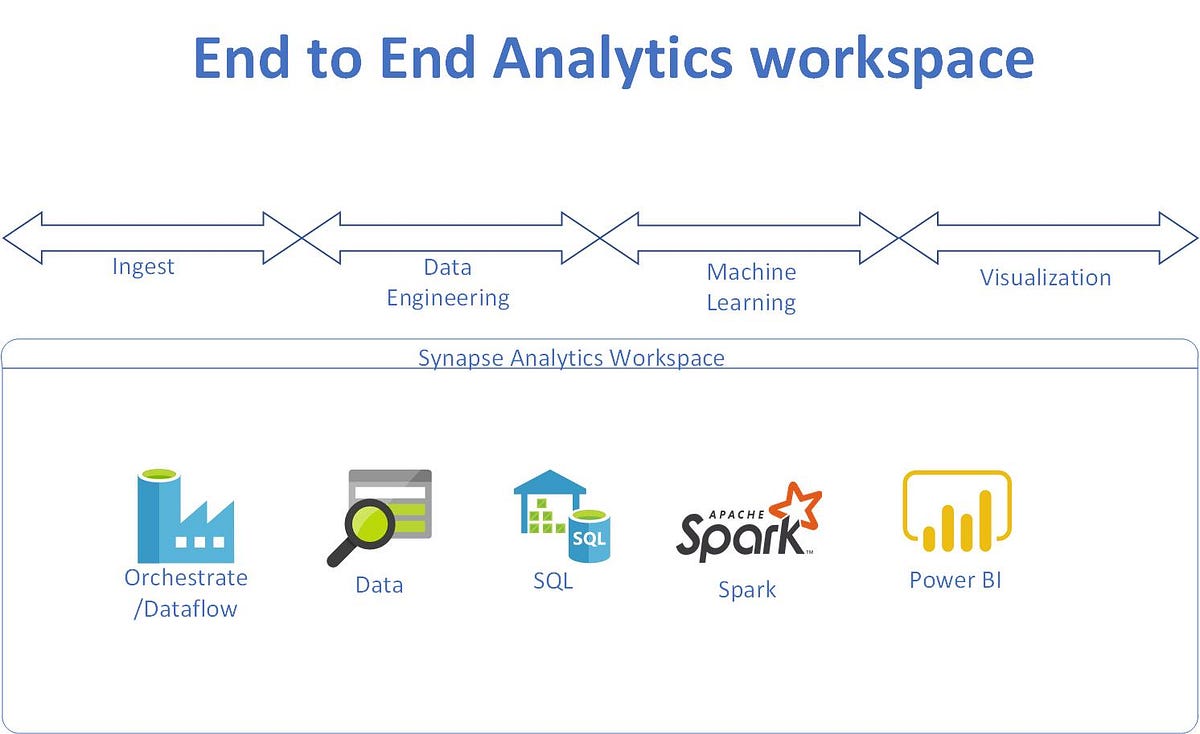Azure Synapse Analytics — Workspace — Run Automated ML using Azure Machine learning | by ...