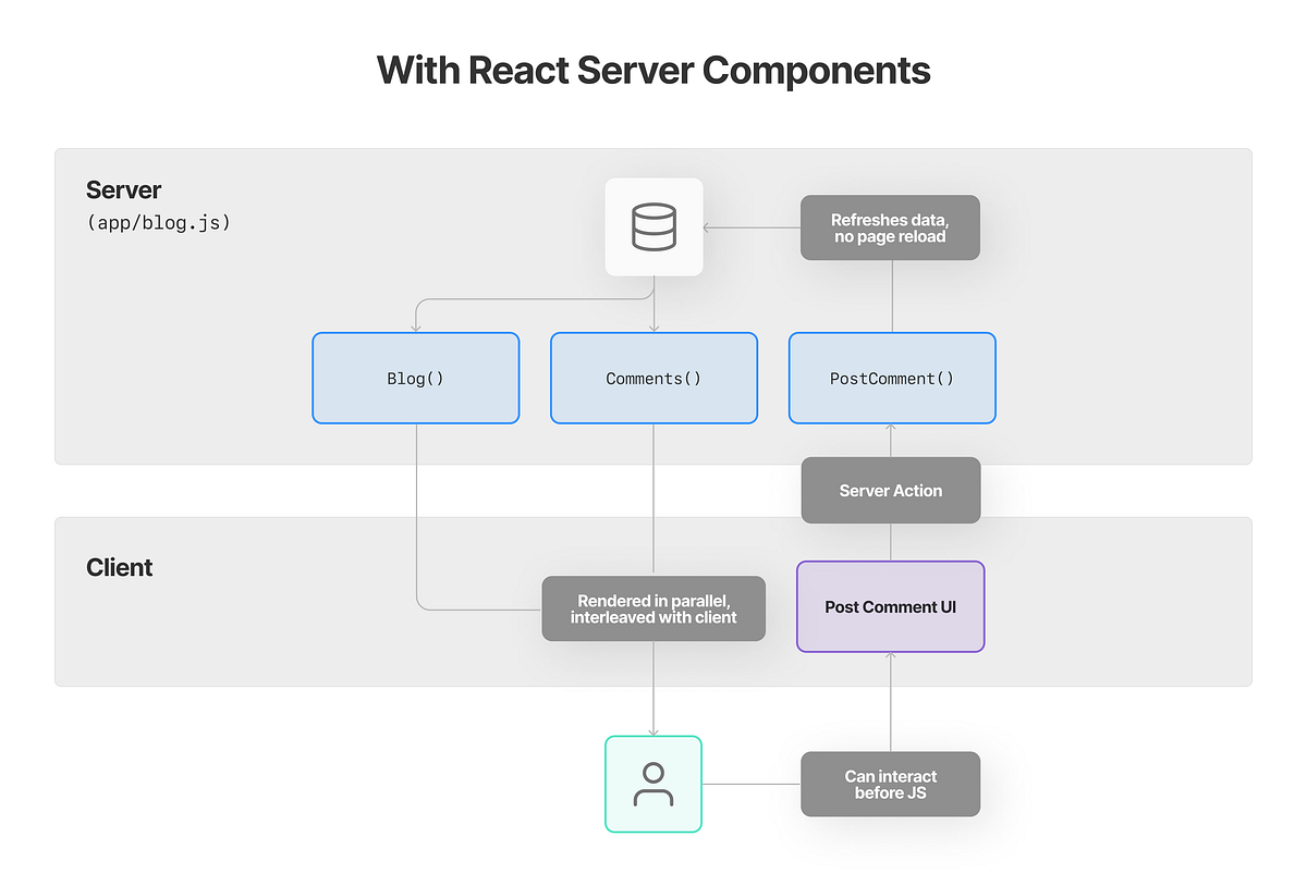 React Server Components. The 2025 game-changer every frontend… | by StackSnacker | Aug, 2025 ...