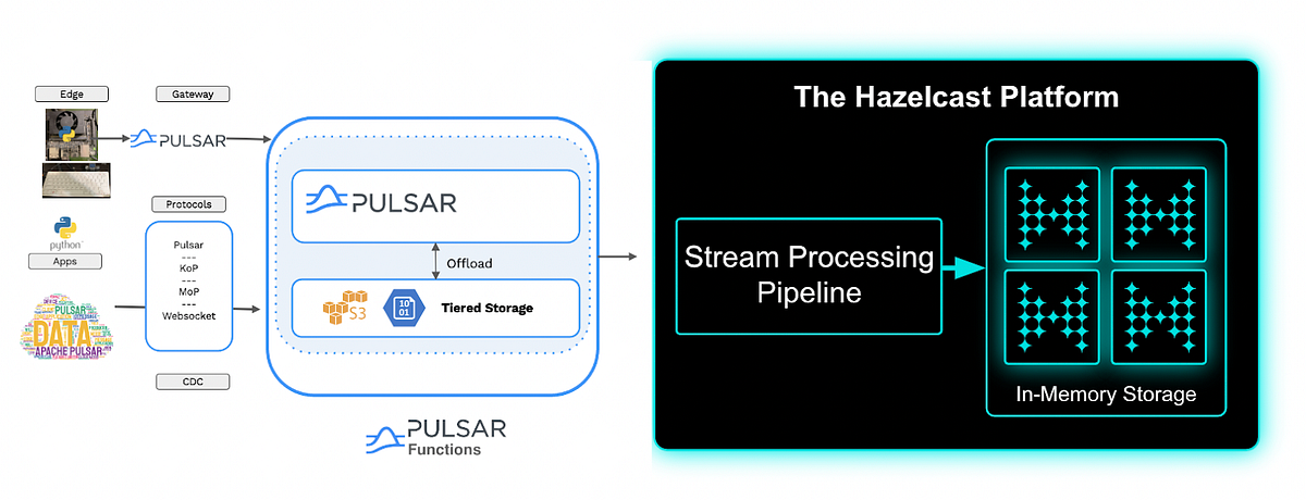 Real-time Stream Processing with Hazelcast and Apache Pulsar | by Tim Spann | Jan, 2023 | Medium