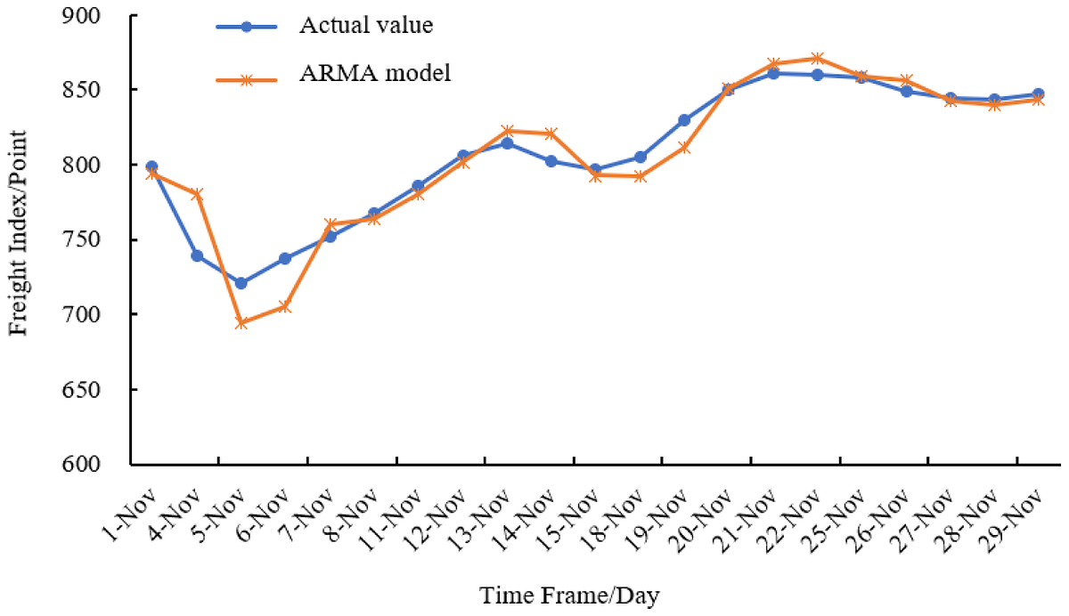 Forecasting the Future with ARMA (Autoregressive Moving Average Models) | by Sairam K | Jul ...