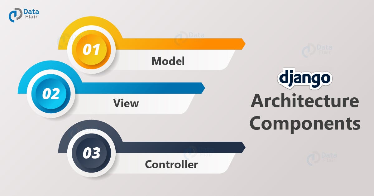 3 major architectural Pattern Django Follows | by Rinu Gour | Medium
