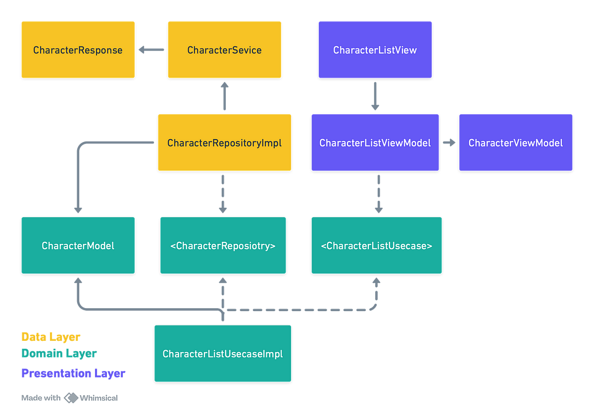 Leveraging Swift Package Manager to Maintain Clean Architecture Layers in iOS Development — Part ...