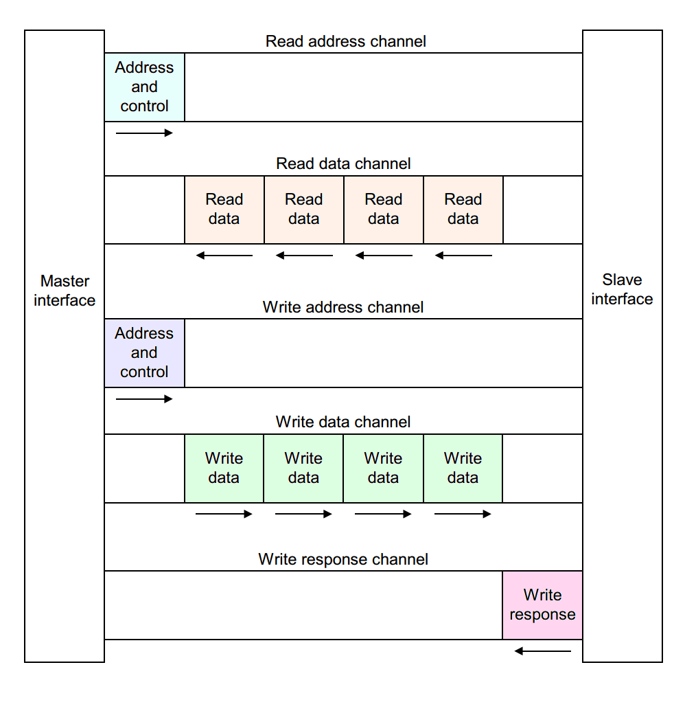 Introduction to Advanced eXtensible Interface(AXI) Protocol | by Sarita ...