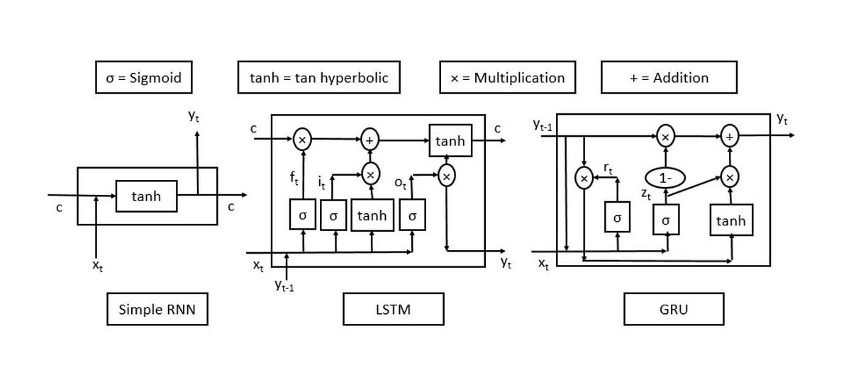 Building RNN, LSTM, and GRU from Scratch | by Ebad Sayed | Medium