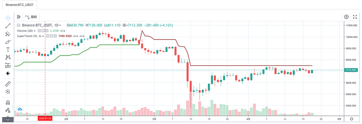 JavaScript version SuperTrend strategy | by FMZQuant | Medium