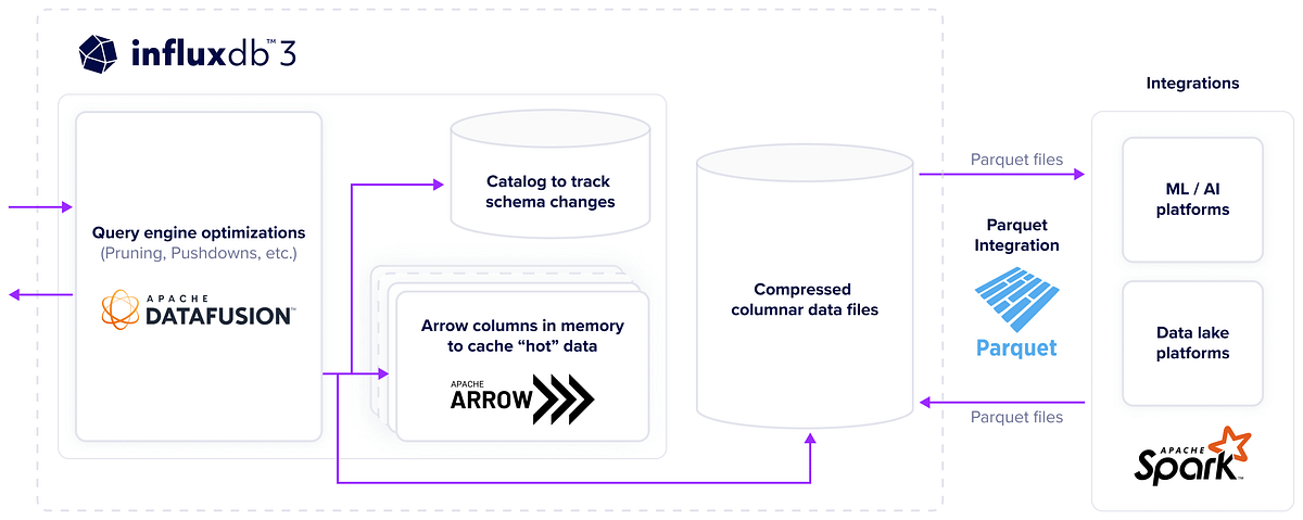 Apache DataFusion: The Quiet Engine Powering the Next Generation of Data Systems | by Mojtaba ...
