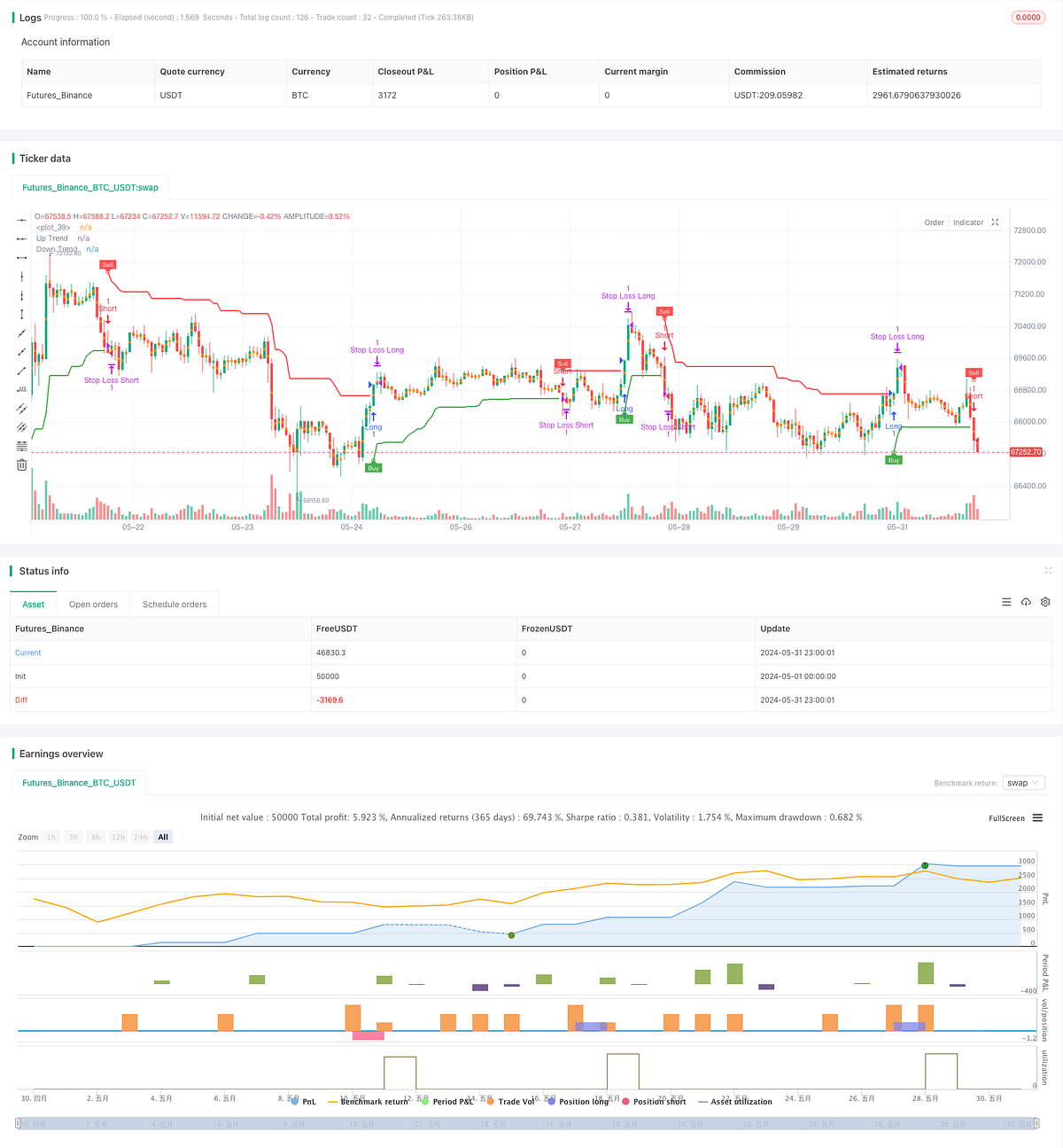 Dynamic Trend Following Strategy. Overview | by Sword Red | Jul, 2024 ...