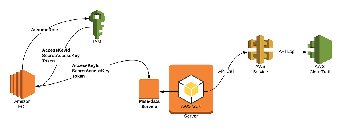 Netflix Cloud Security: Detecting Credential Compromise in AWS | by ...