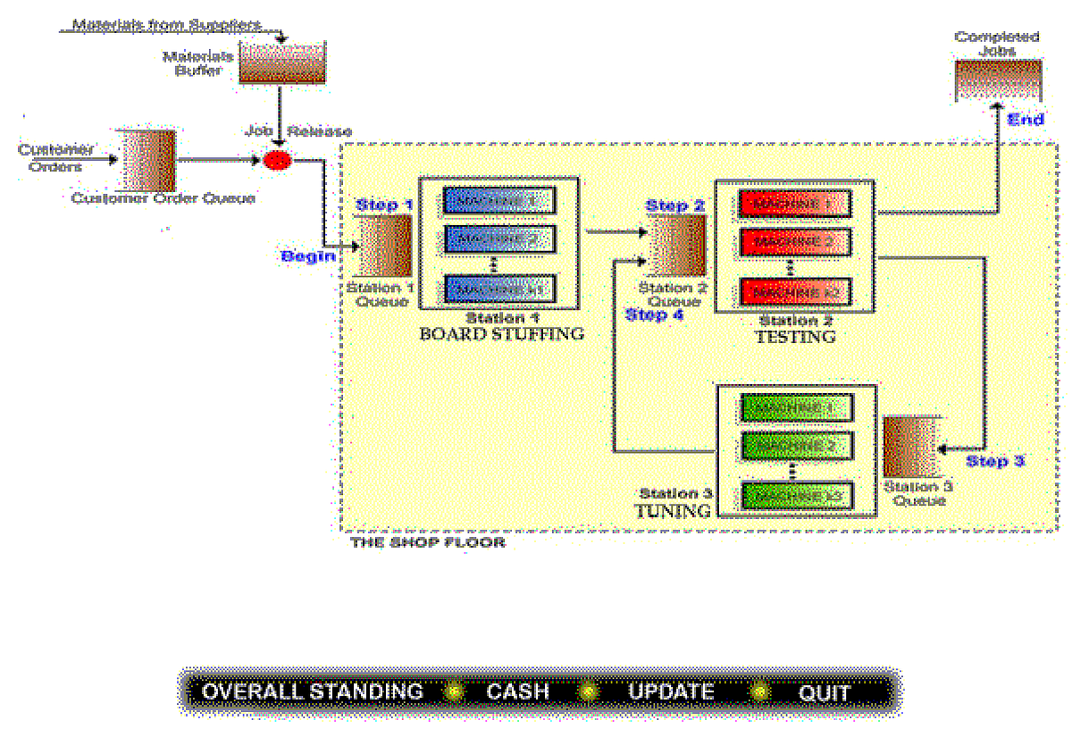 Operation Project — Littlefield Simulation | by Guangliang Yu | Medium