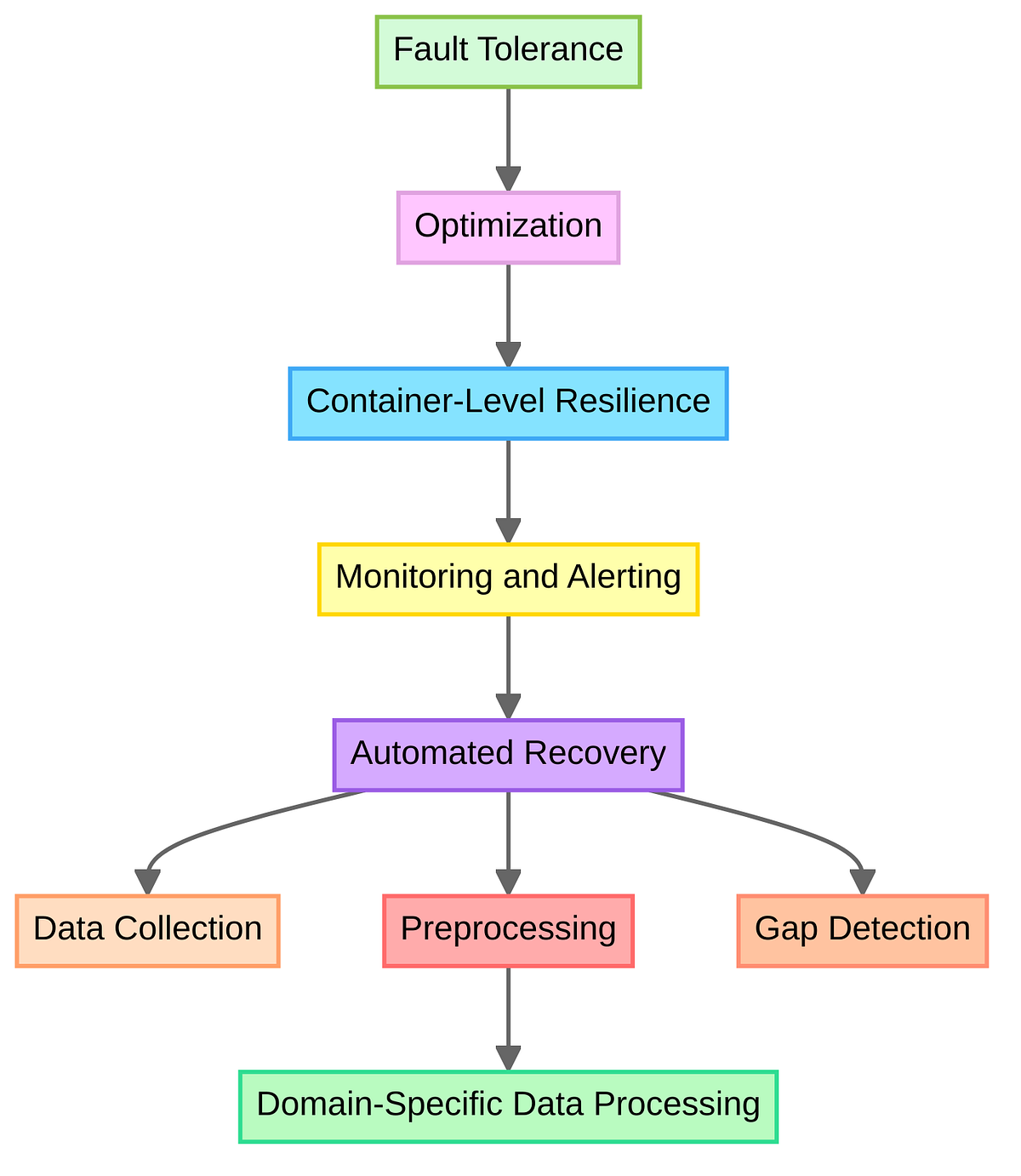 Self-Healing Data Pipelines: A Guide to Resilient Data Workflows | by Muhammad Usman Shahid | Medium