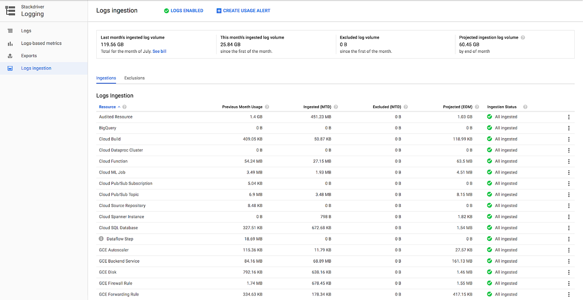 Understanding Stackdriver Logging and Monitoring Usage | by Charles | Google Cloud - Community ...