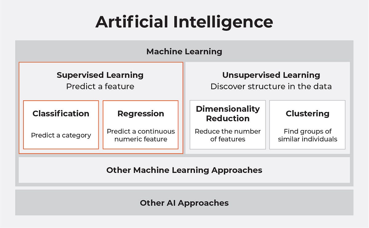 Train a Supervised Machine Learning Model Part-1 | by ...