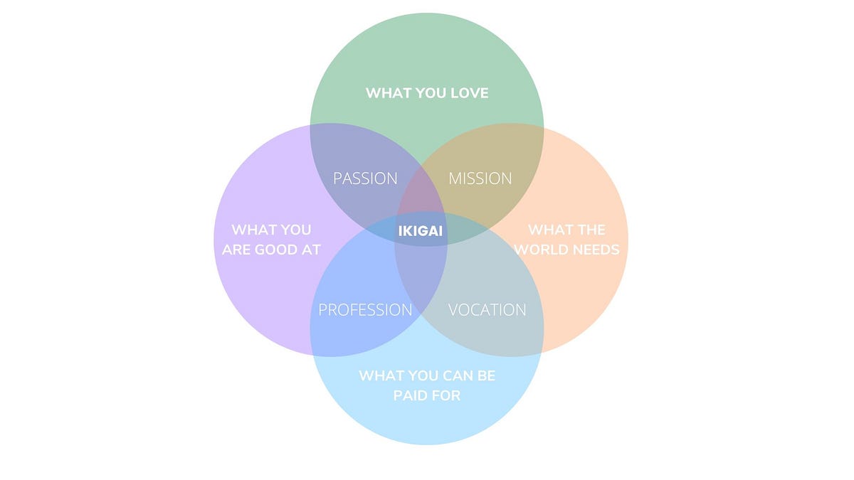 How using Ikigai can get you into Flow | by Furō | Medium