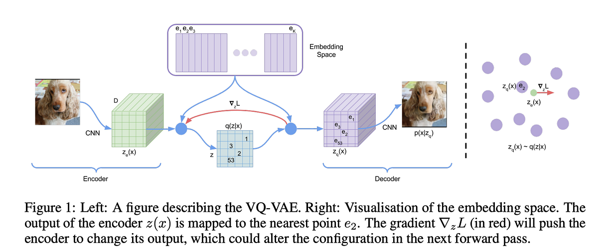 Unlocking the Power of Discrete Latent Spaces | by Isaac Kargar | Python’s Gurus | Medium
