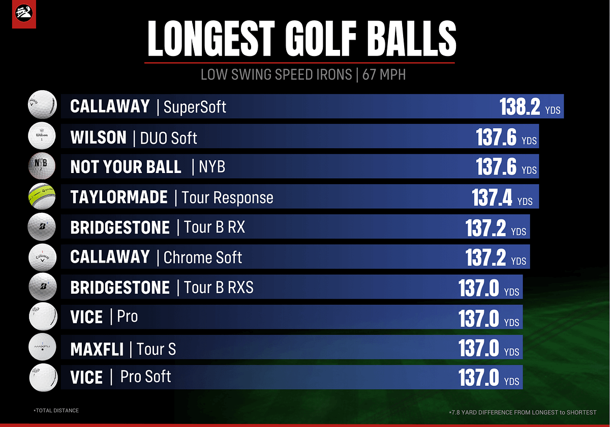 Best Golf Balls for 90–95 Mph Swing Speed: Maximize Your Game! | by ...