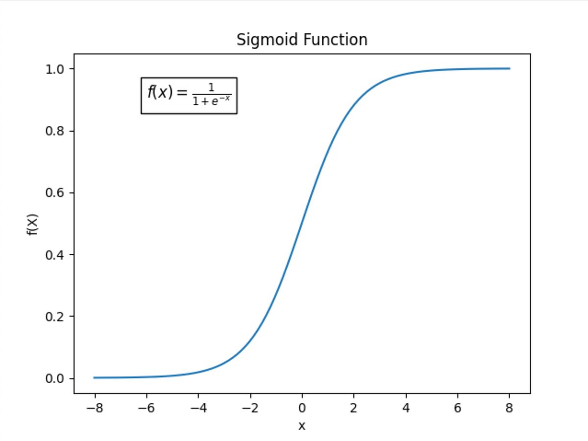 Derivative of Sigmoid and Tanh. Mathematical Explanation of Derivatives ...