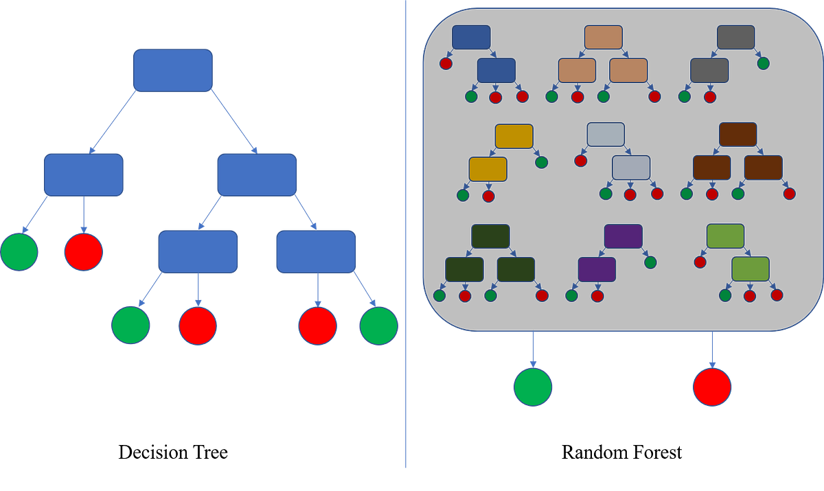 Are decision trees and random forests used for classification or regression? Why? | by Mahesh ...