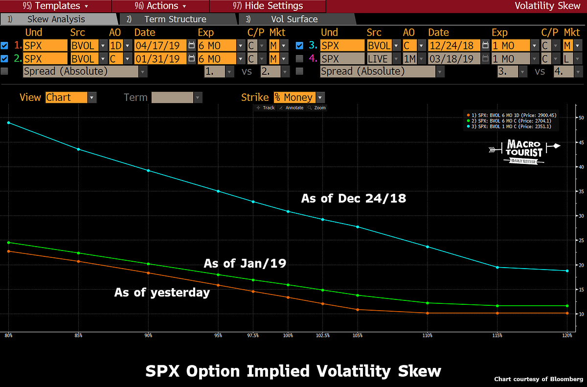 Buy equity vol — but not for the reason you think | by Kevin Muir | Medium
