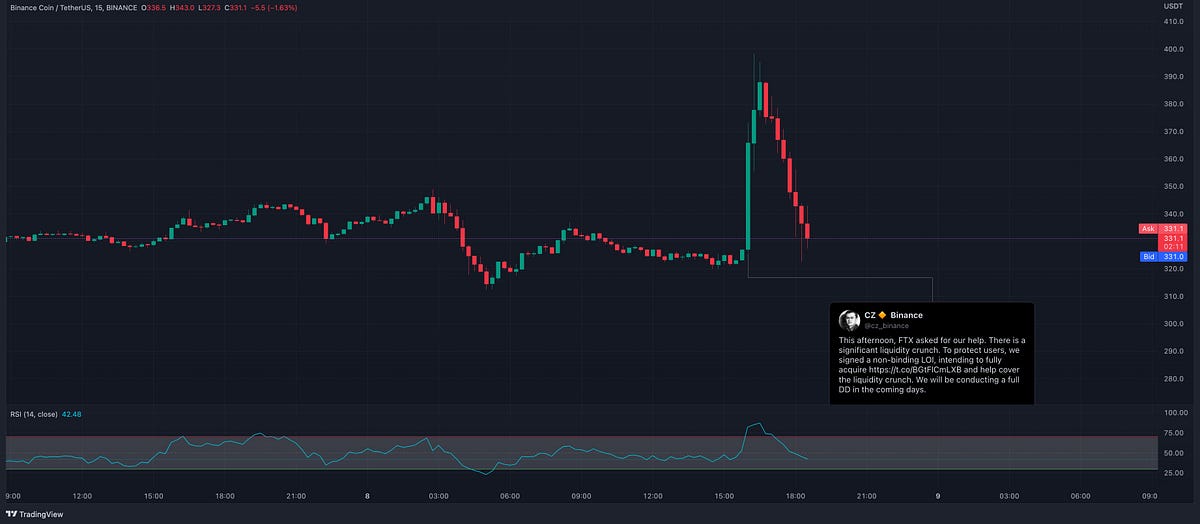Breaking News: Crypto Prices Spike then Crash as Binance Moves to ...