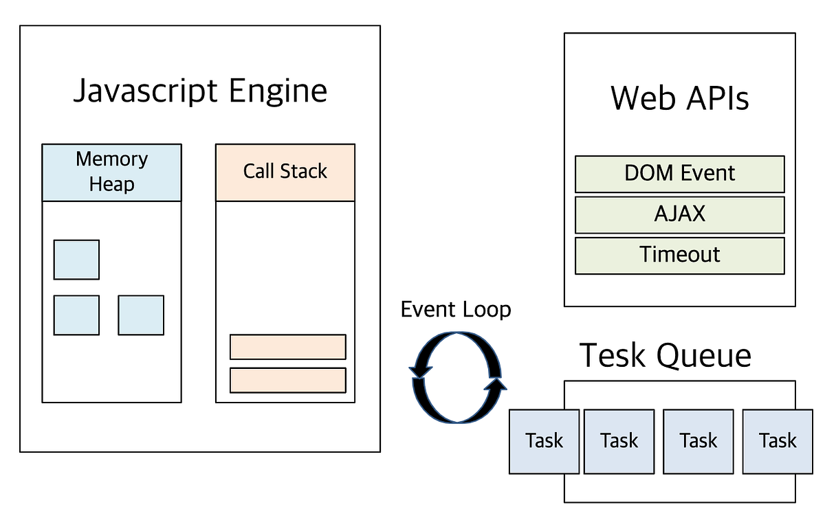 What Exactly happens when a JavaScript code is executed ? | by Mehraj Hussain | Medium