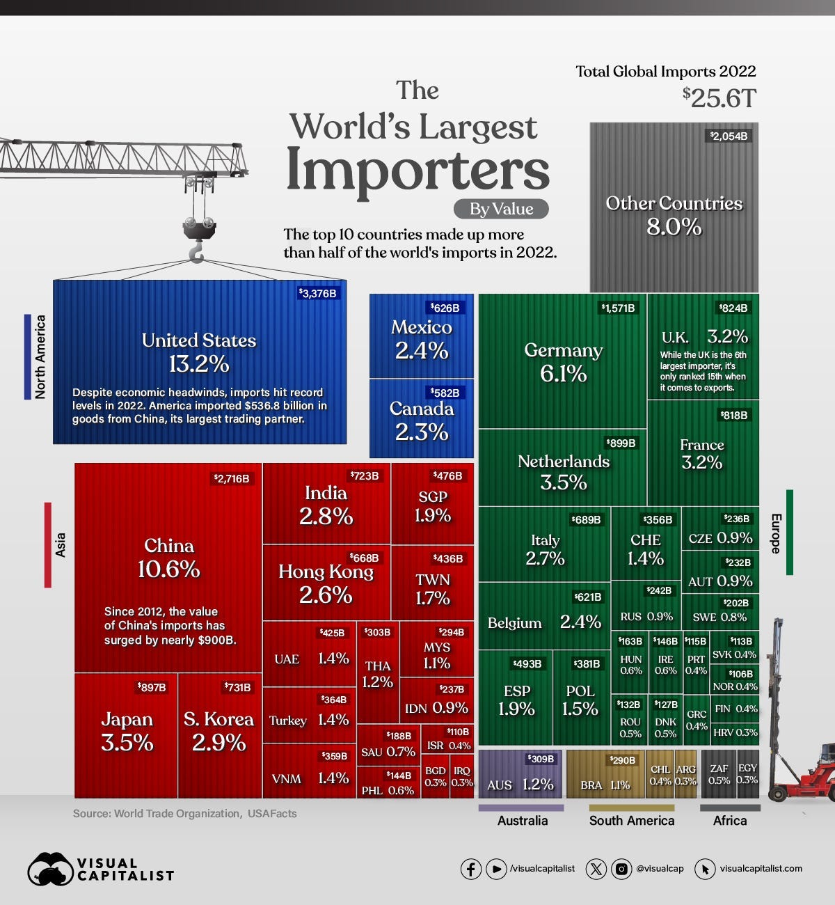 Global Business Week: Visualizing the World’s Largest Importers | by ...