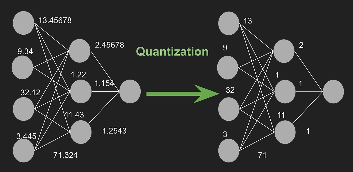 Inference Engineering Series | Quantization | by Adam Louly | Medium ...