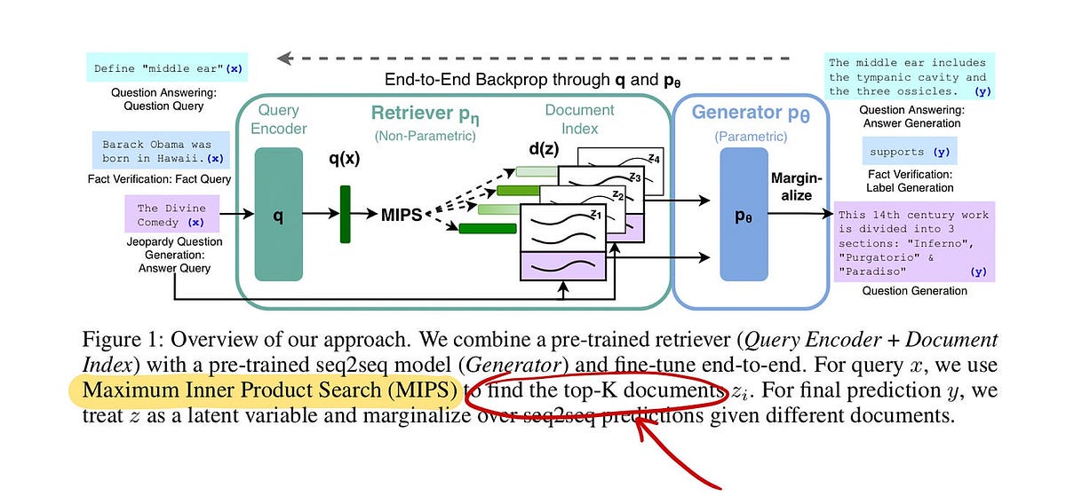 Maximum Inner Product Search (MIPS) and it’s use in ML | by Harshit Sharma | Level Up Coding