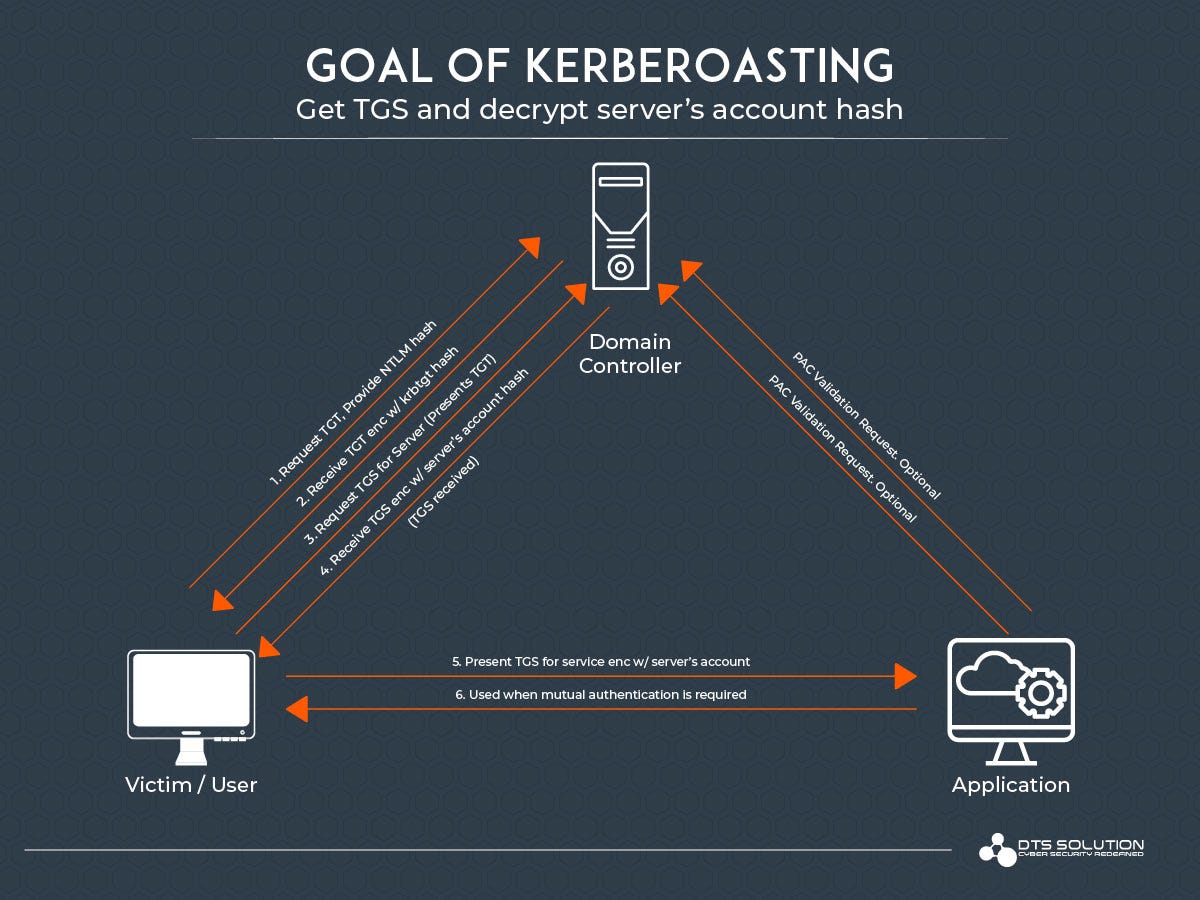 What is Kerberoasting?? How it works. | by Paritosh | Medium