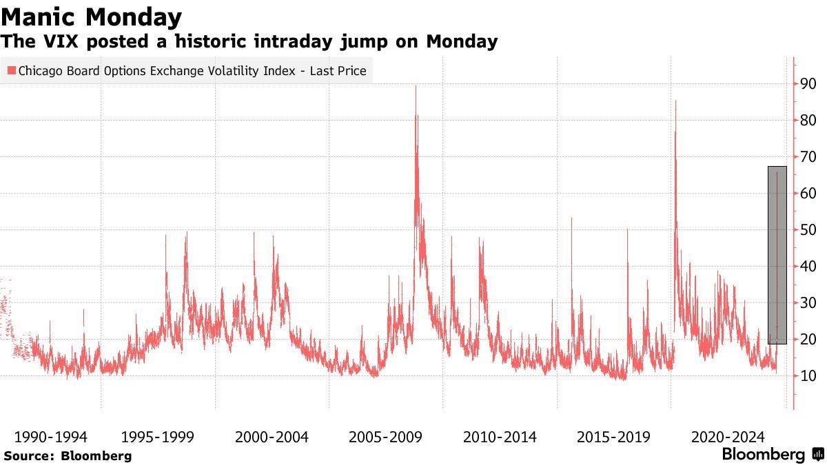 Volmageddon 2.0: Has the stock market found a bottom? | by Mosaic Asset ...