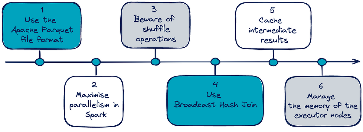Apache Spark: Optimizar procesos. Spark es uno de los frameworks más ...