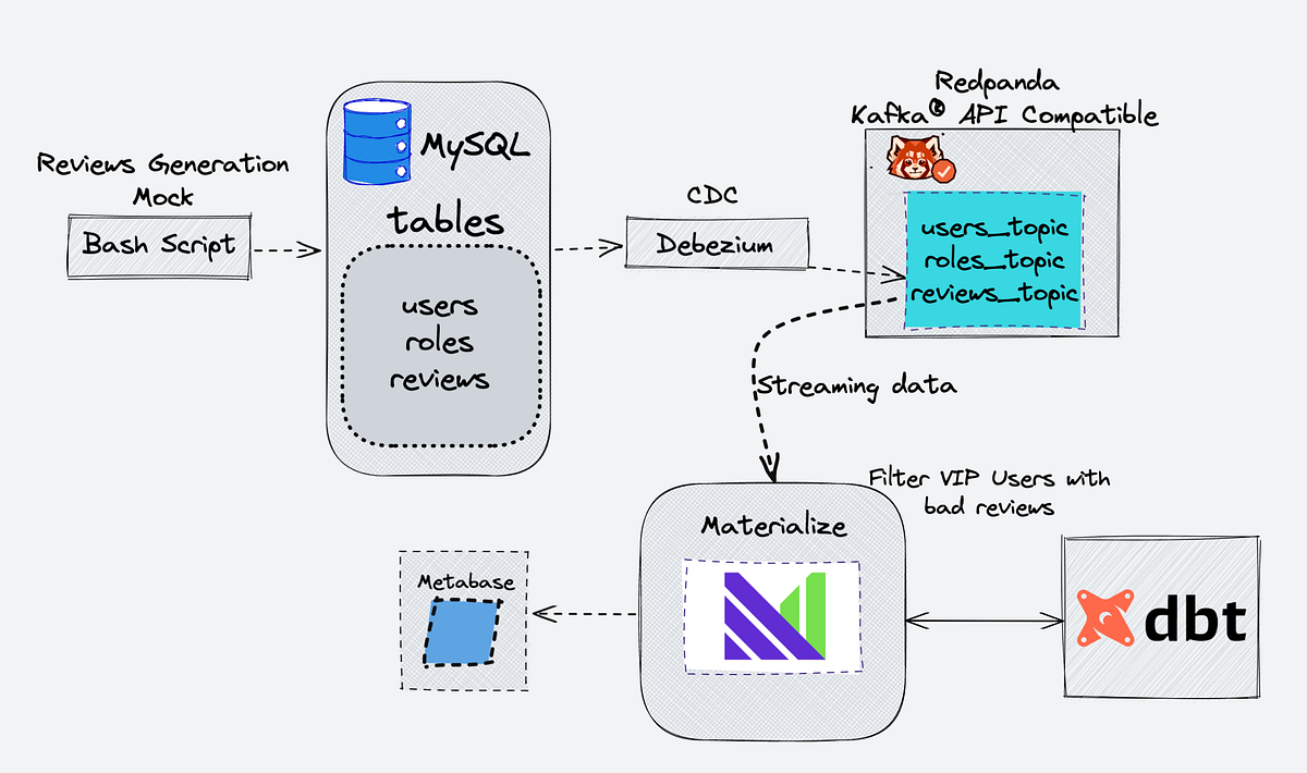 Using LogicLoop and Materialize with dbt and Redpanda/Kafka | by Bobby ...