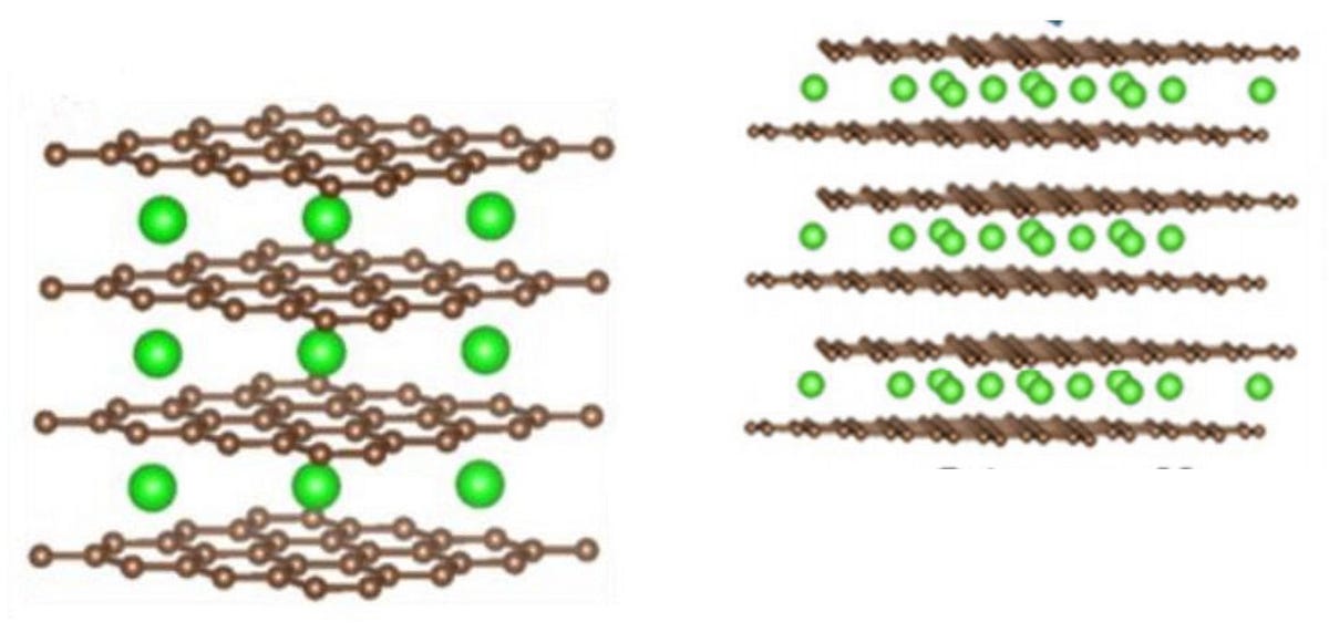 Electrode lithiation stages. Physical understanding of the… | by Roman ...