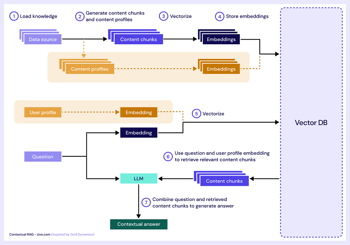 Introducing Contextual RAG. We’re presenting the next generation of… | by Zive | Medium
