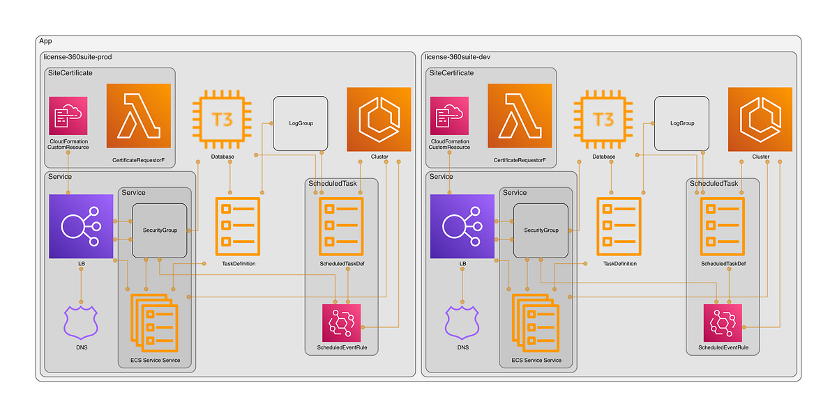 Build And Deploy A Symfony Application On Aws Using Cdk Ecs And Rds By Julien Bras Wiiisdom