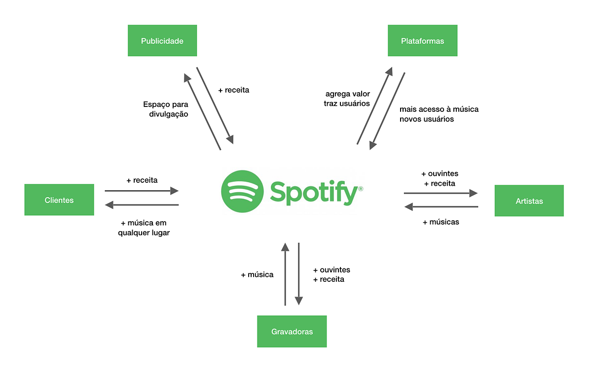 Você conhece Service Dominant Logic ou S-D Logic? | by Diego Eis ...