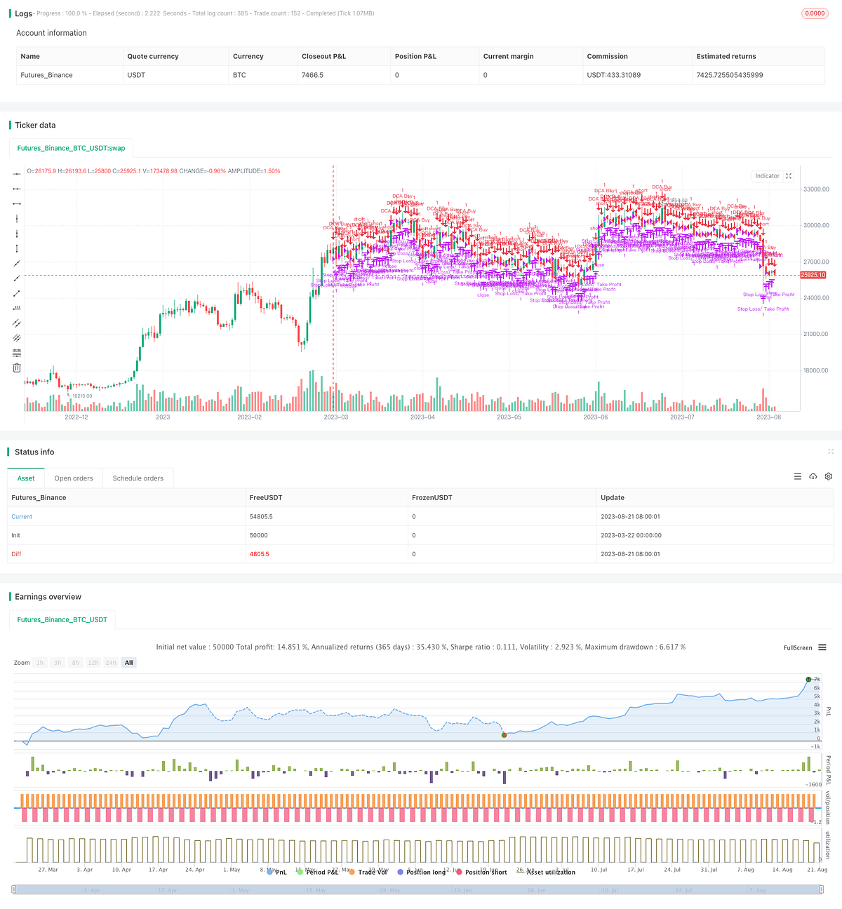 Grid Dollar-Cost Averaging Strategy | by FMZQuant | Medium