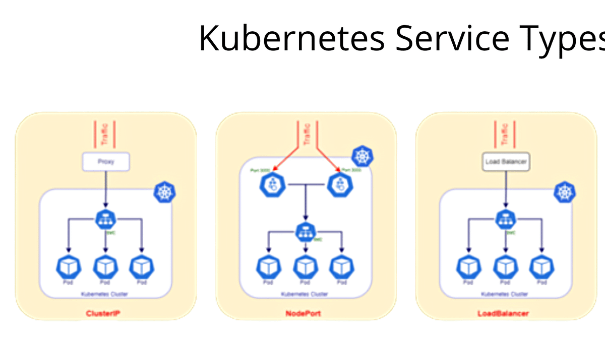 ClusterIP, NodePort, and LoadBalancer: Kubernetes Service Types | by ...