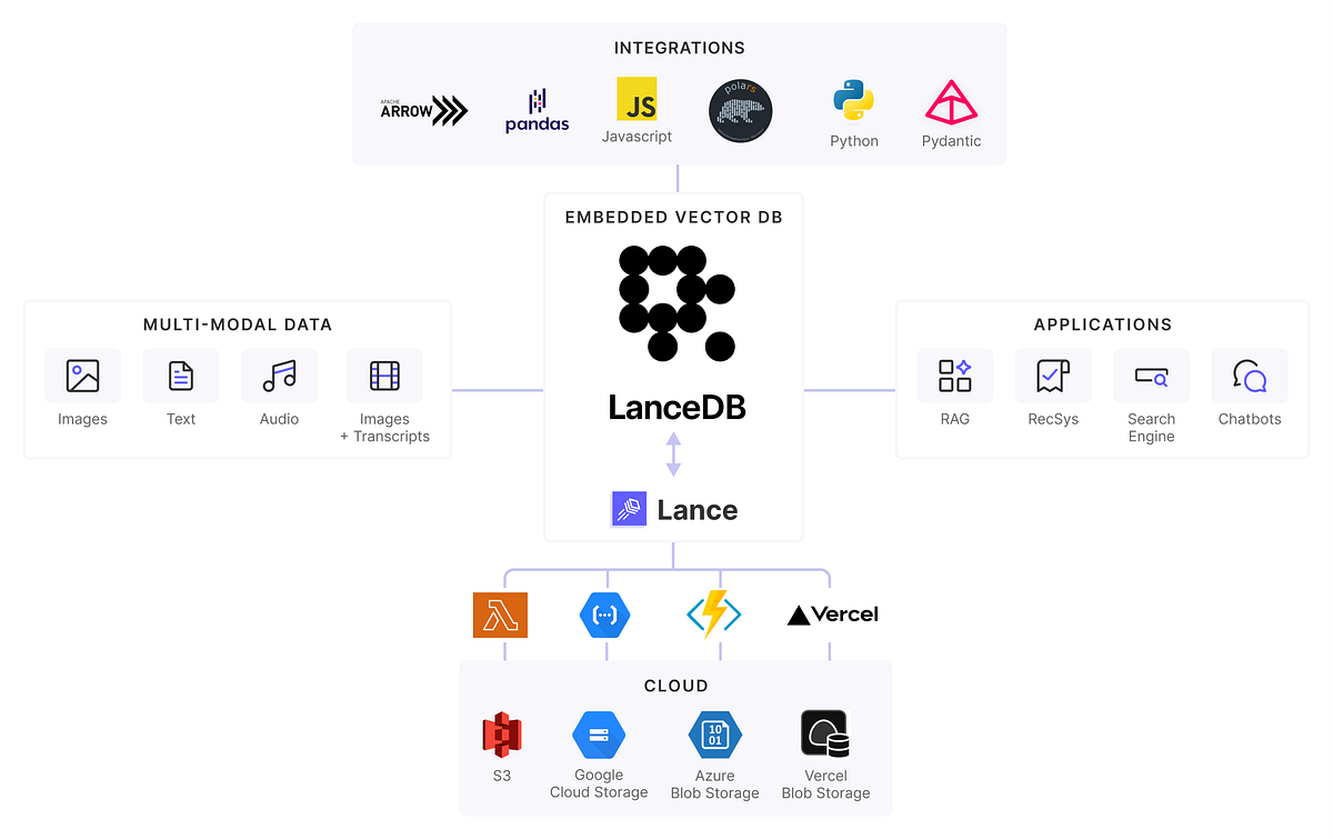 Using LanceDB with S3 as your Vector Database | by Gary Sharpe | The Model Observer | Medium