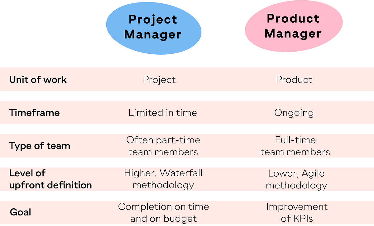 Product Management Vs Project Management: Key Differences Explained ...