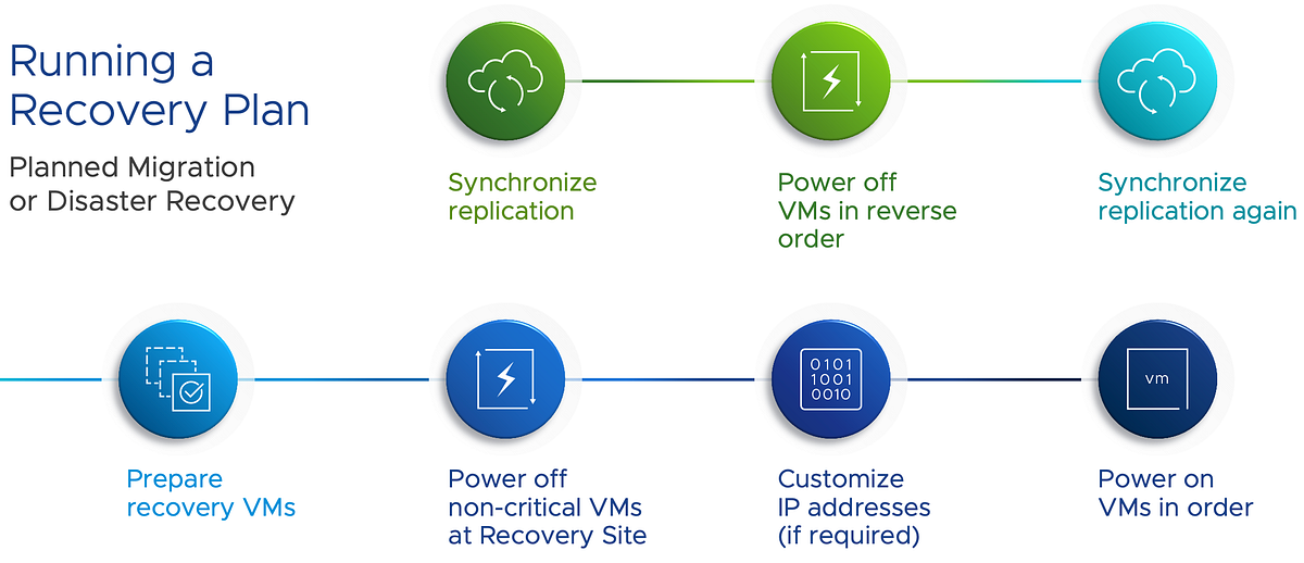 Exploring Disaster Recovery for VMware: Pros and Cons of Leading ...