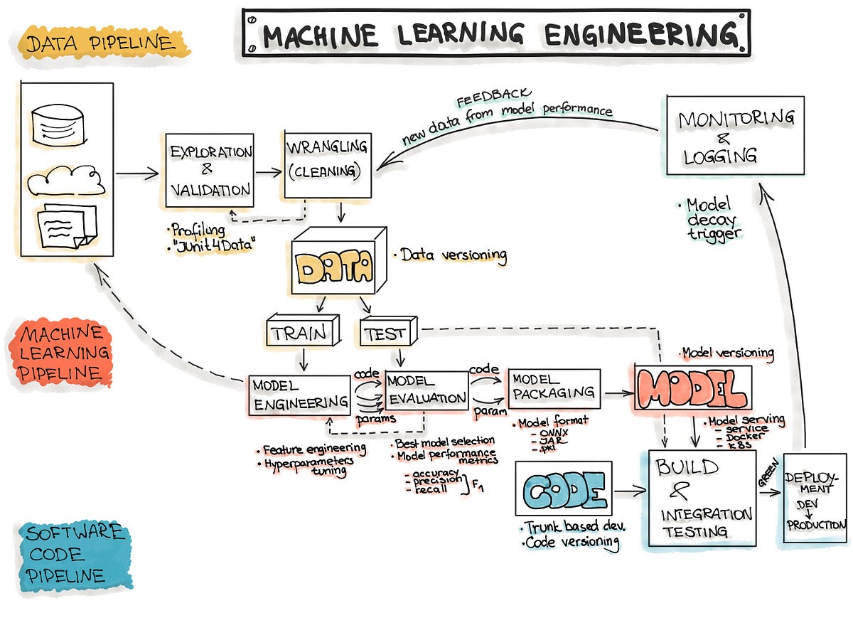 Implementing An End To End Machine Learning Workflow With Azure Data Factory By Rahulraj Singh