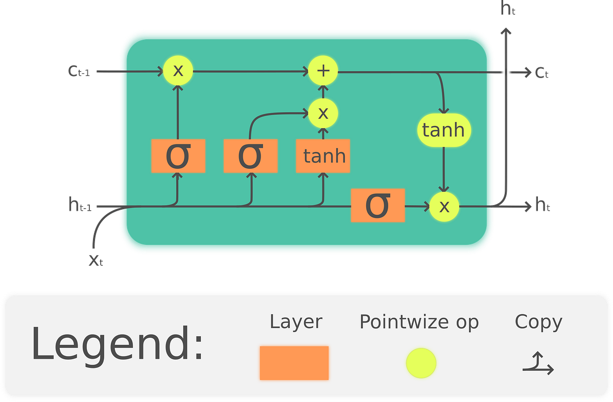 Comparative Analysis of LSTM and FB-Prophet for Time Series Forecasting ...