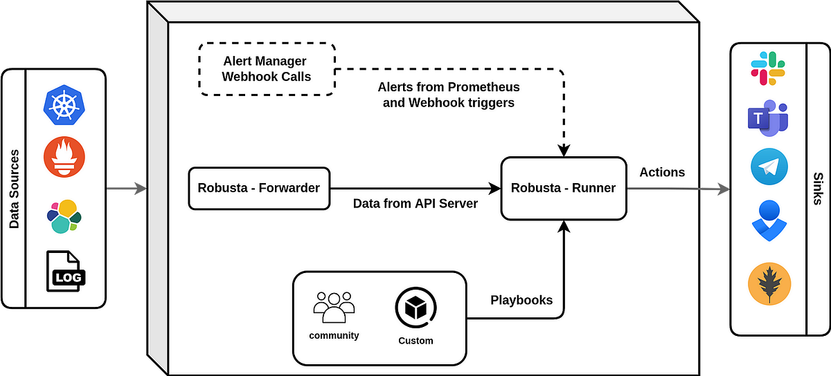 Single Deployment Observability On Kubernetes Introducing Robusta For Kubernetes Monitoring