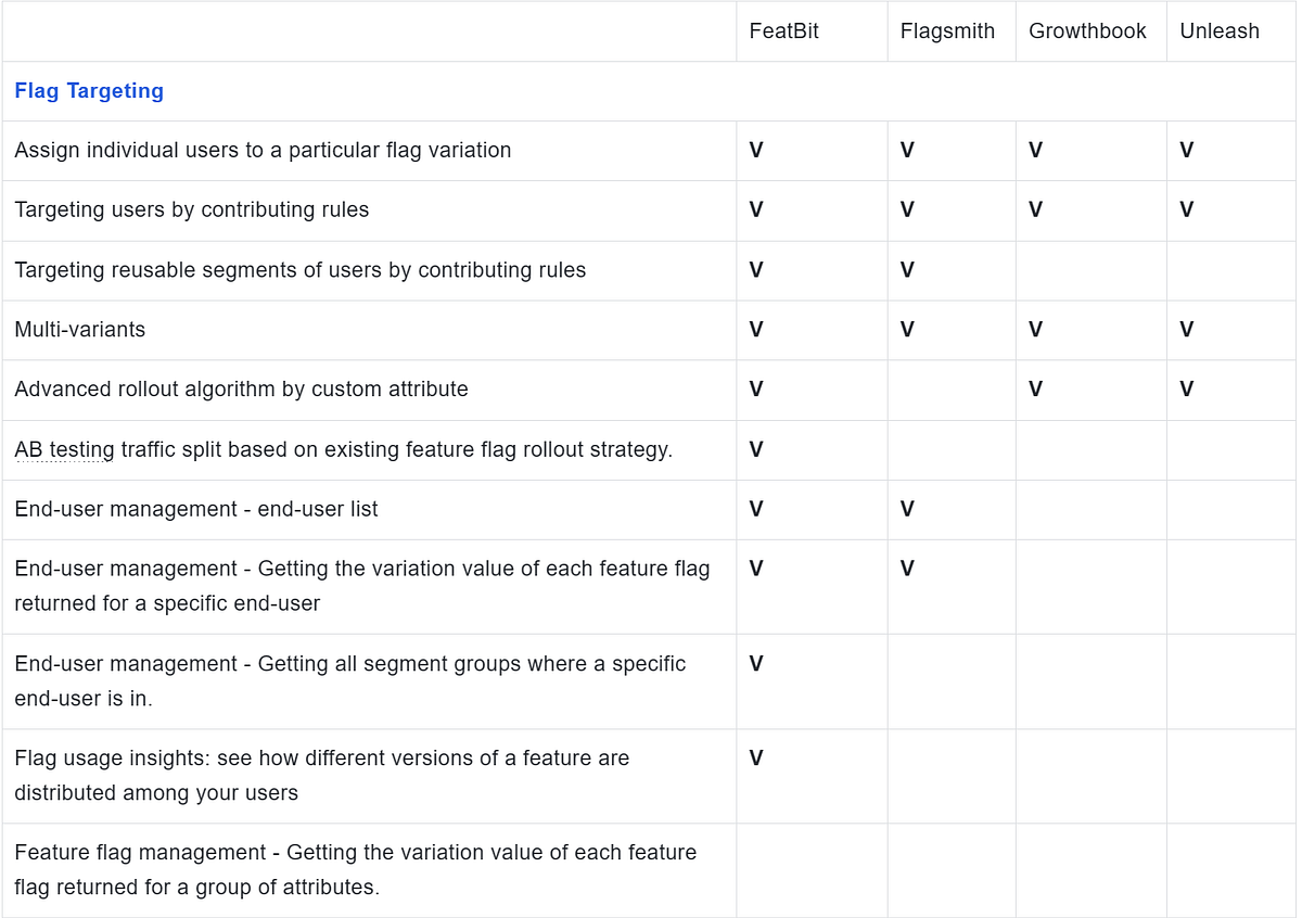 Real Free and Open Source Feature Flag Tools | by Beau | Medium