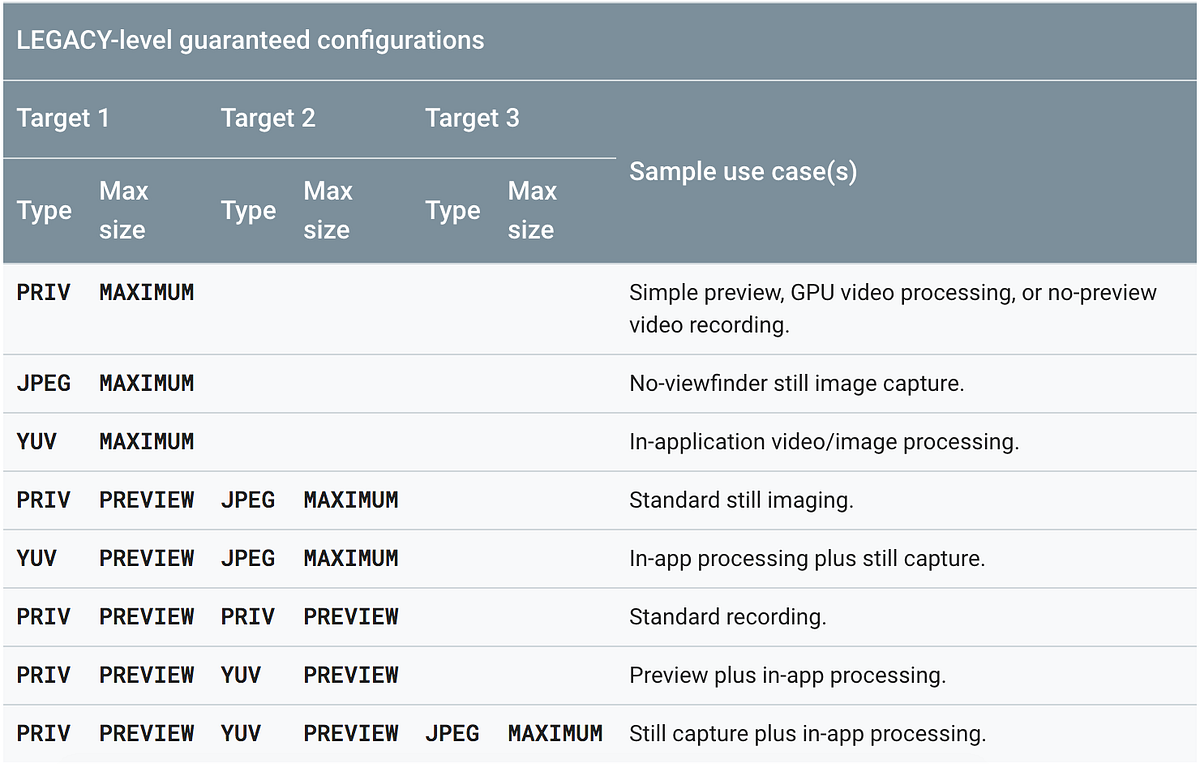 Using Multiple Camera Streams Simultaneously By Oscar Wahltinez Android Developers Medium