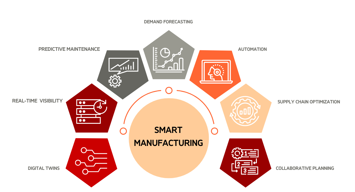6 Key Steps for Harnessing Smart Manufacturing | Accedia | Jan, 2024 ...
