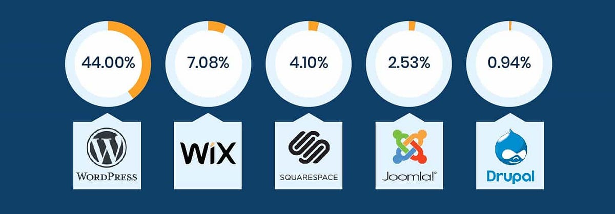 How to Make a Website | Step-by-Step Guide for Beginners | Medium