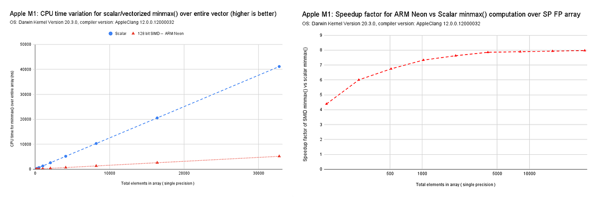 Benchmarking Apple’s M1 vector intrinsics SIMD parallelism on common mathematical functions | by ...