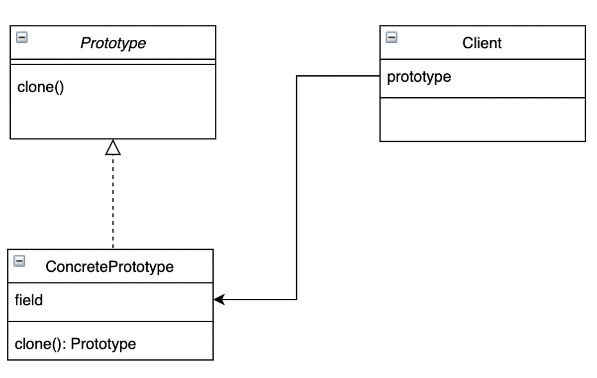 Prototype Design Pattern, Golang | FAUN — Developer Community 🐾